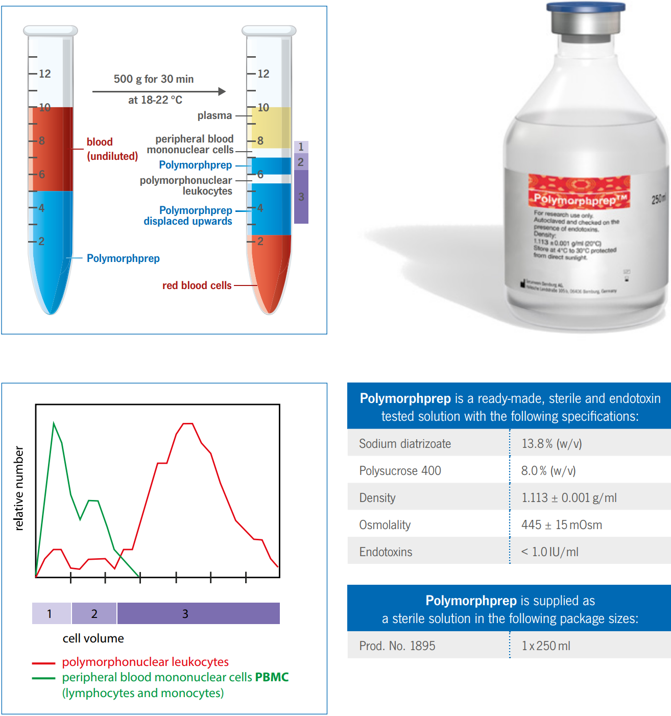 Polymorphprep | Axis Shield Density Gradient Media